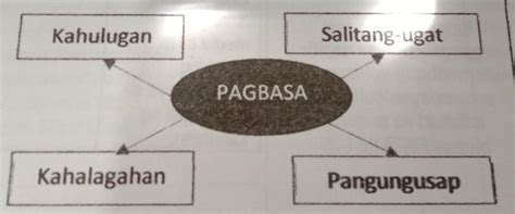 Gawain Sa Pagkatuto Bilang 2 Ibigay Mo Ang Kahulugan Ng Mga Salitang