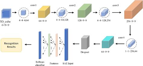 frontiers electroencephalogram emotion recognition based on 3d feature fusion and