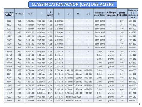 Classification Acier et Équivalence ppt video online télécharger