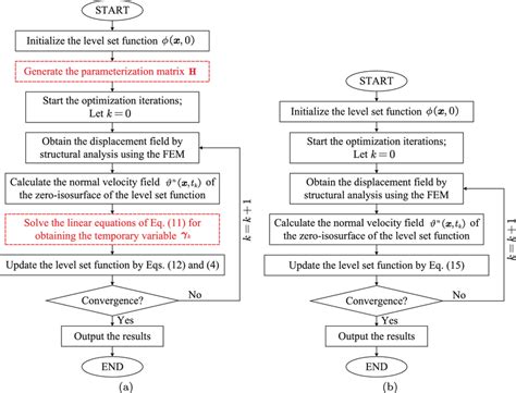 calculation flowcharts a the traditional gsrbfs and csrbfs based