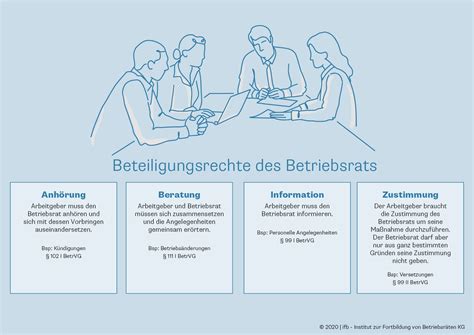 Betriebsrat gründen Rechte und Aufgaben