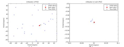 initialization of conventional particle swarm optimization pso and download scientific