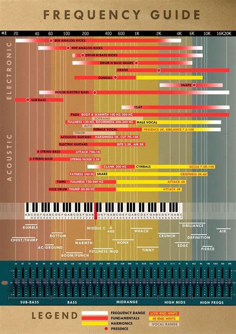 Eq Cheat Sheet How To Use An Instrument Frequency Chart Infographic