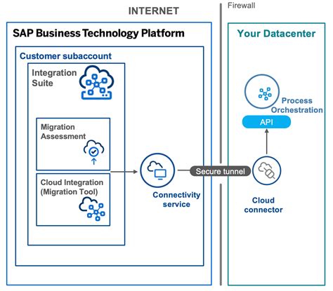SAP Integration Suite A Pragmatic Overview SAP Community