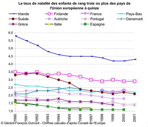 L évolution du taux de natalité des enfants de rang trois ou plus