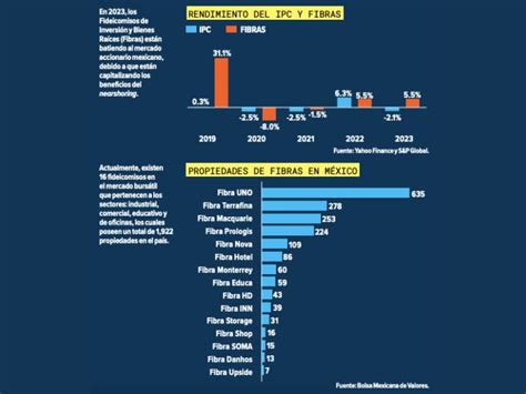 FIBRAS Qué son y por qué les beneficia el nearshoring