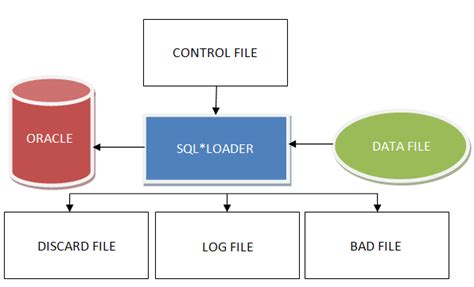 um pouco do sql loader oracle blog