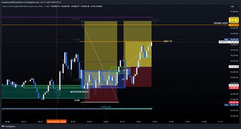 CME MINI MNQM2024 Chart Image By Mmcpherson828 TradingView
