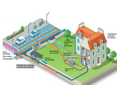 Séparation des eaux usées BT PLUS Chantier