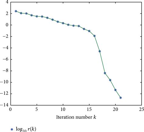 figure 1 from iterative algorithm for solving a class of quaternion matrix equation over the