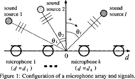 evaluation of blind signal separation method using directivity pattern under reverberant