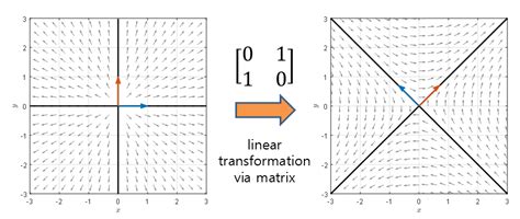 phase plane 공돌이의 수학정리노트 angelo s math notes