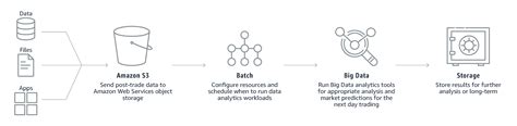 Aws Batch Overview Features Benefits Use Case