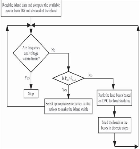 figure 2 from an improved islanding detection technique and priority based load shedding for