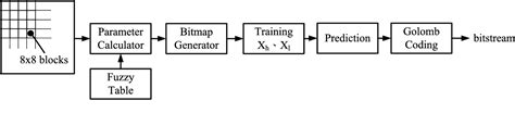 figure 1 from a cost and power efficient image compressor vlsi design with fuzzy decision and