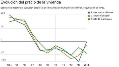 Así ha sido la evolución del precio de la vivienda en España desde 2004