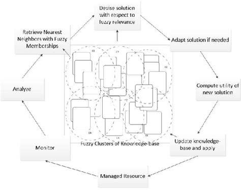 figure 1 from exploiting fuzzy clustering and case based reasoning for autonomic managers