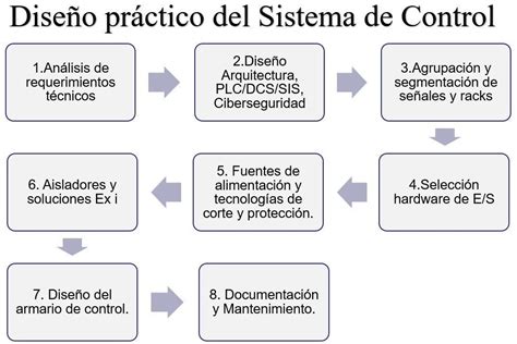 Diseño práctico del Sistema de Control PLCdesign