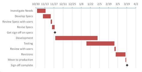 creating a gantt chart with milestones using a stacked bar chart in excel or powerpoint think