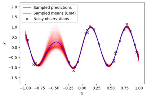 gaussian process first step towards active learning in physics by maxim ziatdinov towards