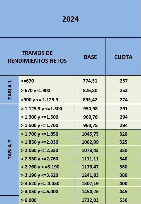 Nuevas Cuotas de Autónomos para 2023 2025 Asesorae