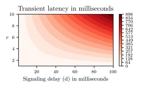 beyond bufferbloat end to end congestion control cannot avoid latency spikes apnic blog