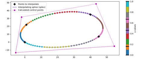 python how to extract the function model polynomials from terpolate splprep