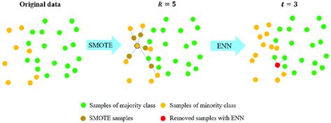 illustration of smote enn download scientific diagram