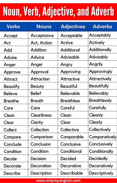 Noun Adjective Verb Adverb Chart