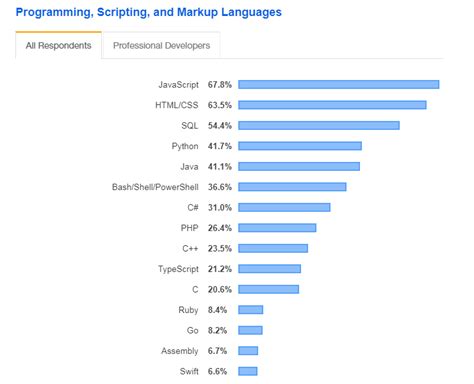 top javascript frameworks for front end development in 2020 by kevin scott medium