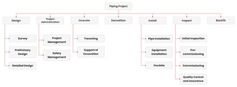 Work Breakdown Structure Construction