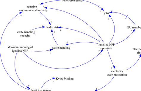 Causal Loop Diagram Cld Showing The Major Components Of Three