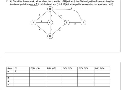 2 A Consider The Network Belowshow The Operation Of Dijkstras Link