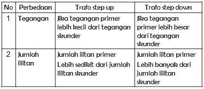 Macam Macam Dan Ciri Ciri Transformator Trafo Step Up Step Down