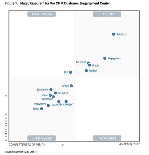 Salesforce Is Named A Gartner Magic Quadrant For The CRM Customer