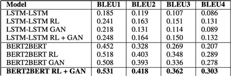 table 2 from enhancing conversational model with deep reinforcement learning and adversarial
