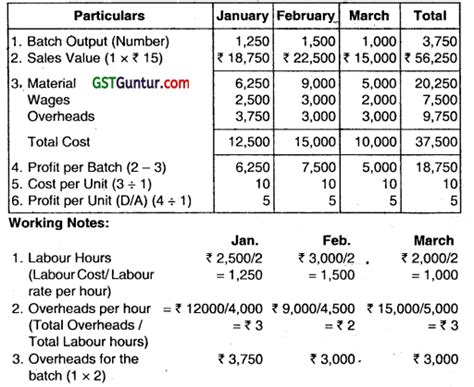 Unit And Batch Costing Ca Inter Costing Question Bank Gst Guntur