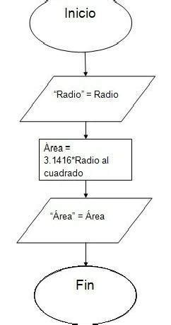Diagramas De Flujo Que Calcule El Area Y El Perimetro Del Circulo