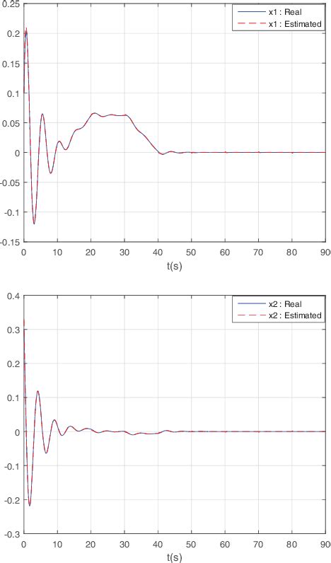 figure 1 from state and fault observer design for a class of takagi sugeno descriptor models