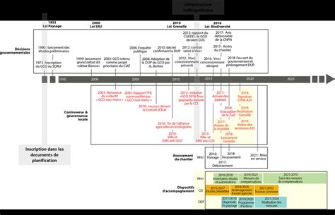 Rétrospective des grandes étapes du projet de COS de 1970 à 2021 des