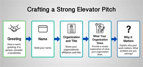 Elevator Pitch Template And Tips Bigger Impact Worksheets Library