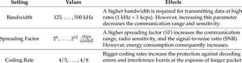 lora parameter settings and their effects on communication performance [2] download table
