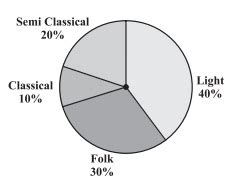 A Survey Was Made To Find The Type Of Music That A Certain Group Of