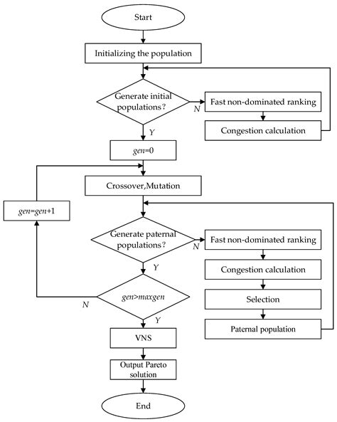 applied sciences free full text multi objective hybrid flow shop scheduling in parallel