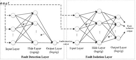 fault detection and diagnosis diagram based on bp neural network download scientific diagram