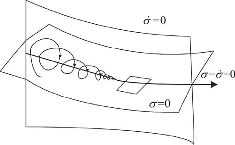 second order sliding mode download scientific diagram