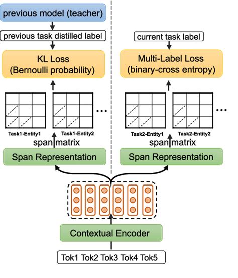 figure 2 from a neural span based continual named entity recognition model semantic scholar