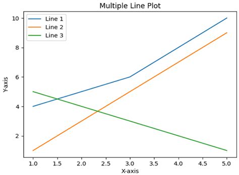 matplotlib 绘制多条线 极客笔记