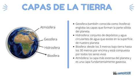 Dibujos De La Tierra Con Las Capas Geosfera Hidrosfera Atmosfera