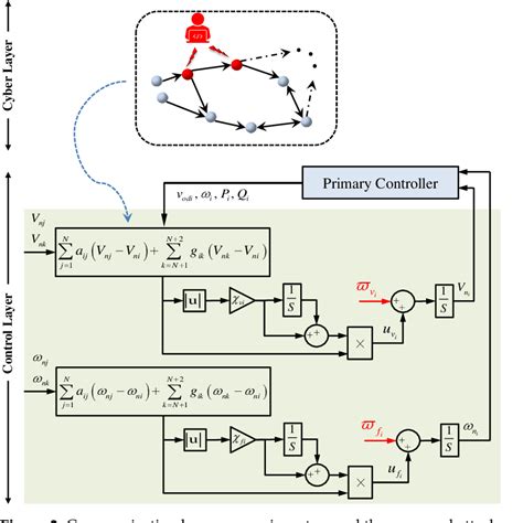figure 2 from adaptive resilient control of ac microgrids under unbounded actuator attacks